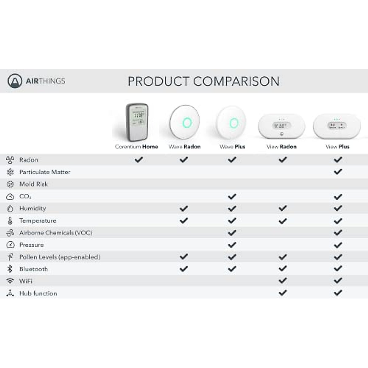 Airthings 2950 Wave Radon - Smart Radon Detector with Humidity & Temperature Sensor – Easy-to-Use – Accurate – No Lab Fees – Battery Operated - Free App