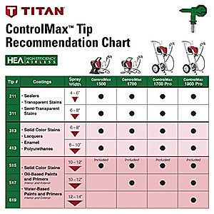 Titan Tool ControlMax ‎0580008 1900 PRO High Efficiency Airless Paint Sprayer, HEA Technology decreases Overspray by up to 55% While Delivering Softer Spray