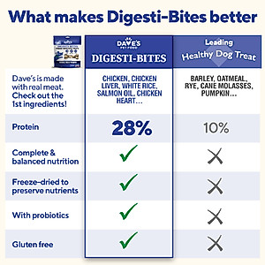 Dave's Pet Food Digesti-Bites Easy to Digest Freeze Dried Chicken Dog Treats with Pumpkin Fiber & Probiotics, Complete & Balanced Nutritious, Freeze Dried Dog Food Topper, USA Made (12 oz)