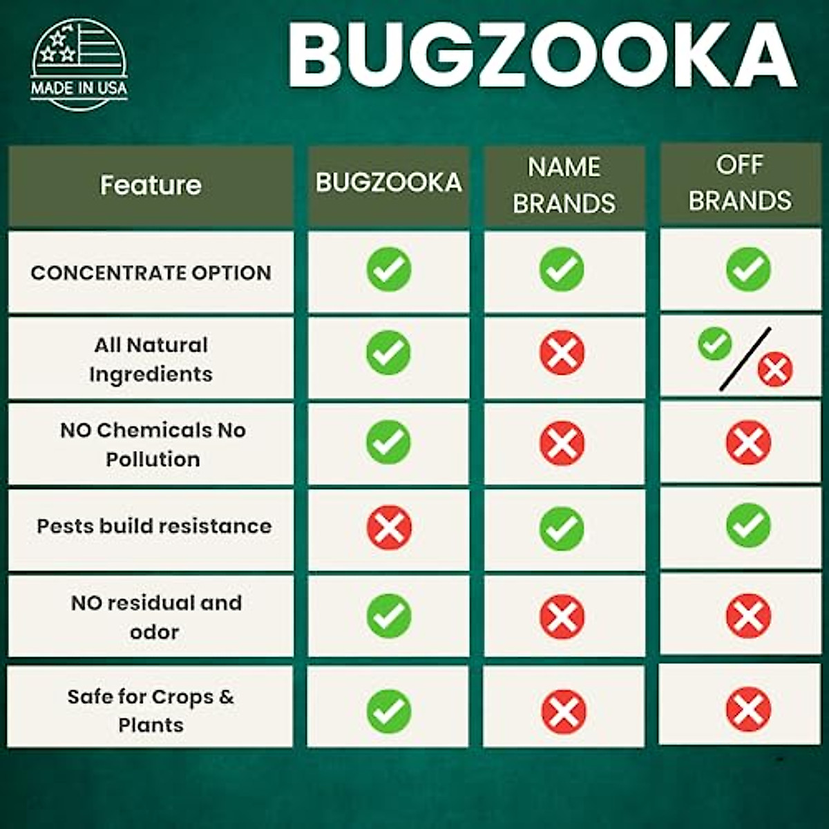 BugZooka 8oz Concentrate: Makes 2 Gallons All Natural Prevents Ants, Spiders, Aphids, Whiteflies, Caterpillars, Thrips, Stink Bugs,miticides, Pesticides, and Fungicide All Stages of Crops USDA