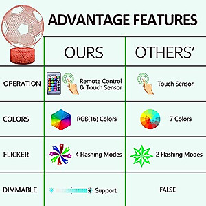 ZoyinGifts 3D Soccer Night Lights Illusion LED Lamps Remote Controller USB Powered RGB Colors Changeable Gifts for Boys Football Lovers for Birthdday Christmas(Soccer)