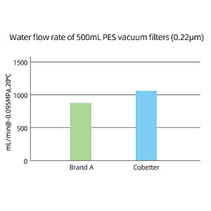 COBETTER Pack of 18 500ml Bottle Top Vacuum Filter 0.22μm Sterile PES Membrane Graduated Bottle Top Only…