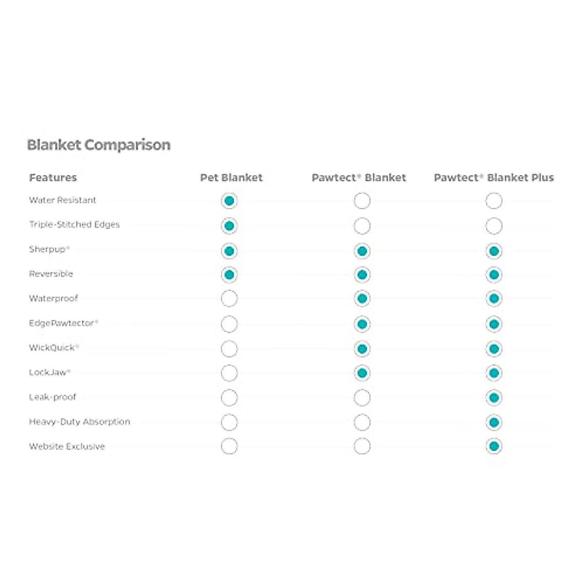 Pet Parents Pawtect Blanket, Premium Waterproof Cat & Dog Blanket with WickQuick & Sherpup Technology, Puppy Blanket, Waterproof Dog Blanket, Blankets for Dogs, Cat Blanket Slate 32x40