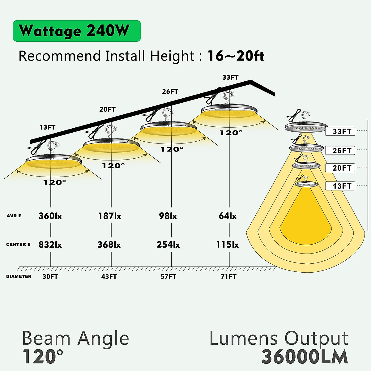 bulbeats 240W LED High Bay Light 36000lm (Eqv.1000W MH/HPS) 5000K ETL Listed High Bay LED Light, AC100-277V UFO Lights-4Pack 𝟓𝐘𝐫𝐬 𝐖𝐚𝐫𝐫𝐚𝐧𝐭𝐲