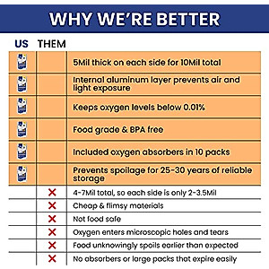 15x 5 Gallon Wallaby Mylar Bag Bundle - Silver (5 Mil) With 20 Single Sealed Oxygen Absorbers & Labels - Resealable Zipper, FDA Grade, Air-Tight, Light-Blocking, for Long Term Food Storage