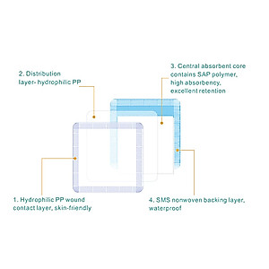 Dimora Super Absorbent Dressings for Wound Care, 4"X4" Nonstick Gauze Pad with Ultrasorb Polymer for Drainage and Fast Healing, 10 Packs