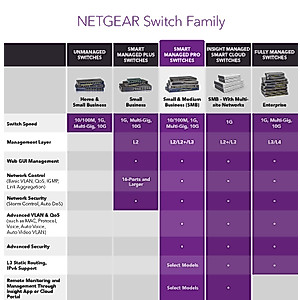 NETGEAR 16-Port Gigabit Ethernet Smart Managed Pro PoE Switch (GS516TP) - with 8 x PoE @ 76W and 2xPD ports, Desktop/Rackmount, and ProSAFE Lifetime Protection