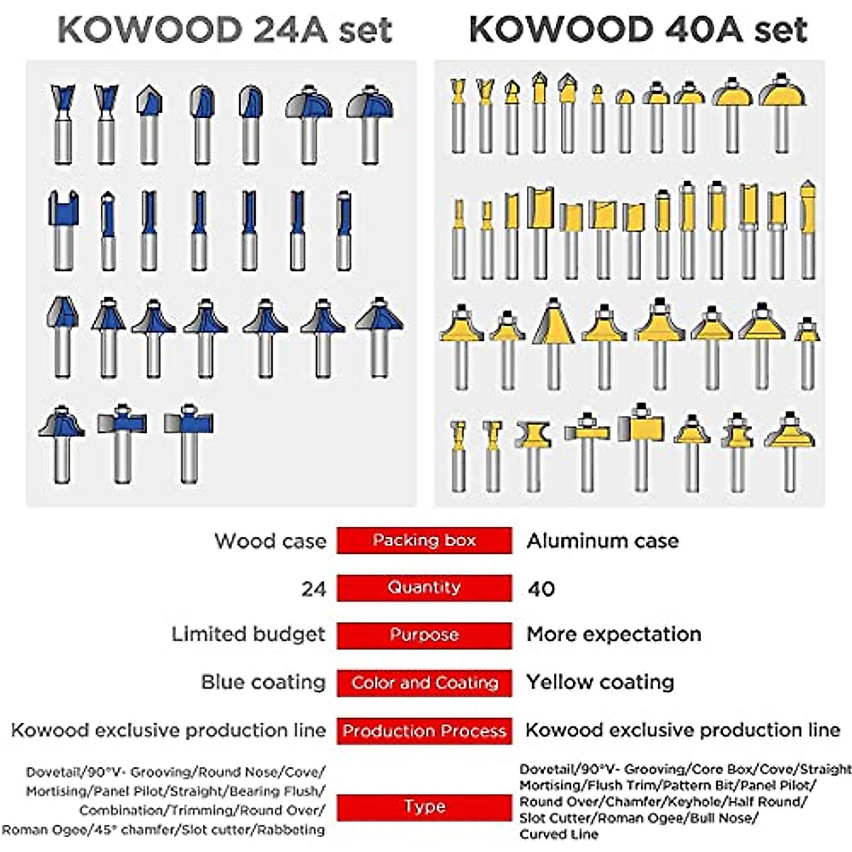 KOWOOD Router Bits Set of 40 Pieces, 1/4 Inch Shank, 40A Expert Router Bit Kit.