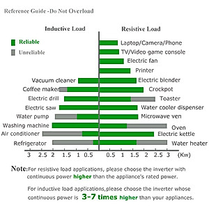 WZRELB 3000W 48V (42V-60V) 120V Pure Sine Wave Power Inverter with 2 AC Outlets,Car Inverter (RBP-300048), Black