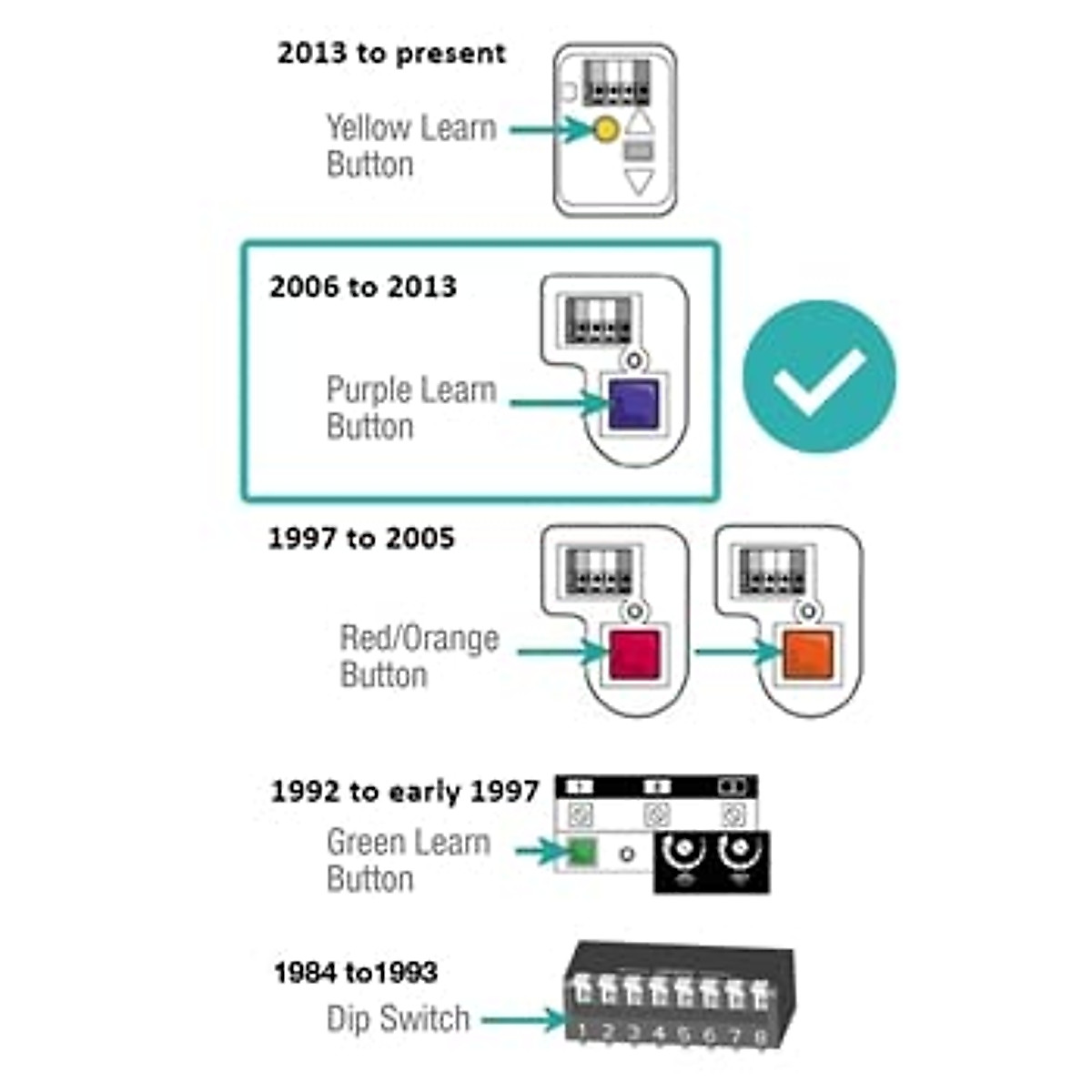 2 Garage Door Remote for Sears Craftsman (53753 139.53753)