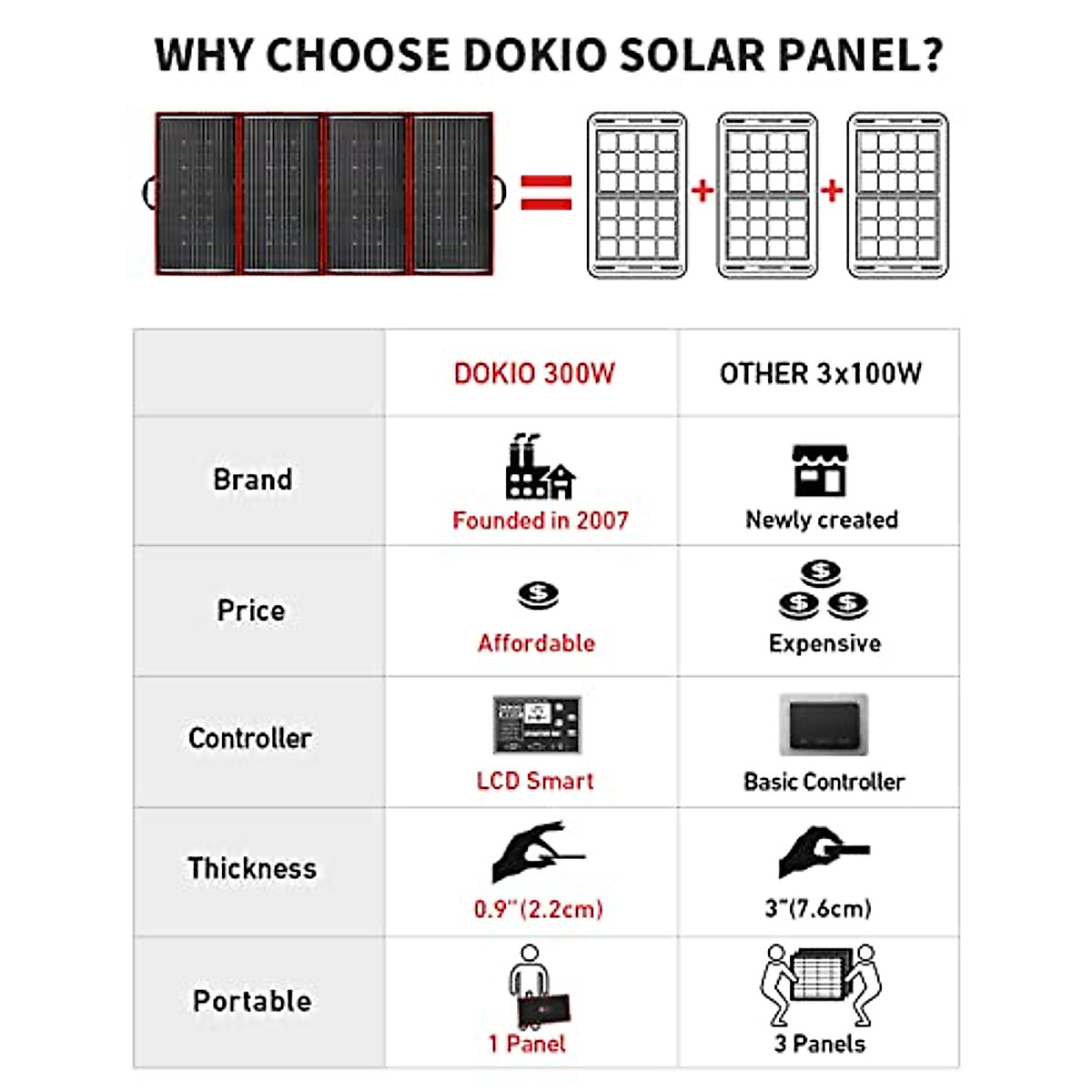 DOKIO 300W 18V Portable Solar Panel Kit Folding Solar Charger with 2 USB Outputs for 12v Batteries/Power Station AGM LiFePo4 RV Camping Trailer Car Marine