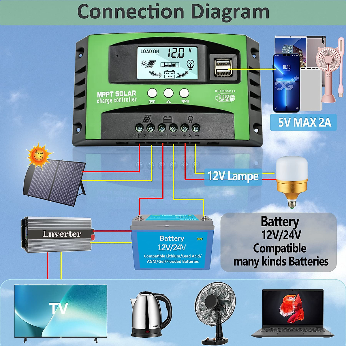 MPPT 100amp Solar Charge Controller 12V 24V Auto, MPPT Solar Controller 100A with Backlit Display Temperature Sensor 2 USB Ports, Fit for Solar Panels 12V 24V Gel Sealed Flooded and Lithium Battery