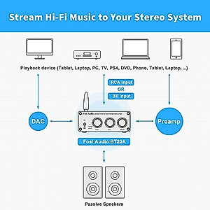 Fosi Audio BT20A Bluetooth 5.0 Stereo Audio 2 Channel Amplifier Receiver Mini Hi-Fi Class D Integrated Amp 2.0 CH for Home Speakers 100W x 2 with Bass and Treble Control TPA3116 (with Power Supply)