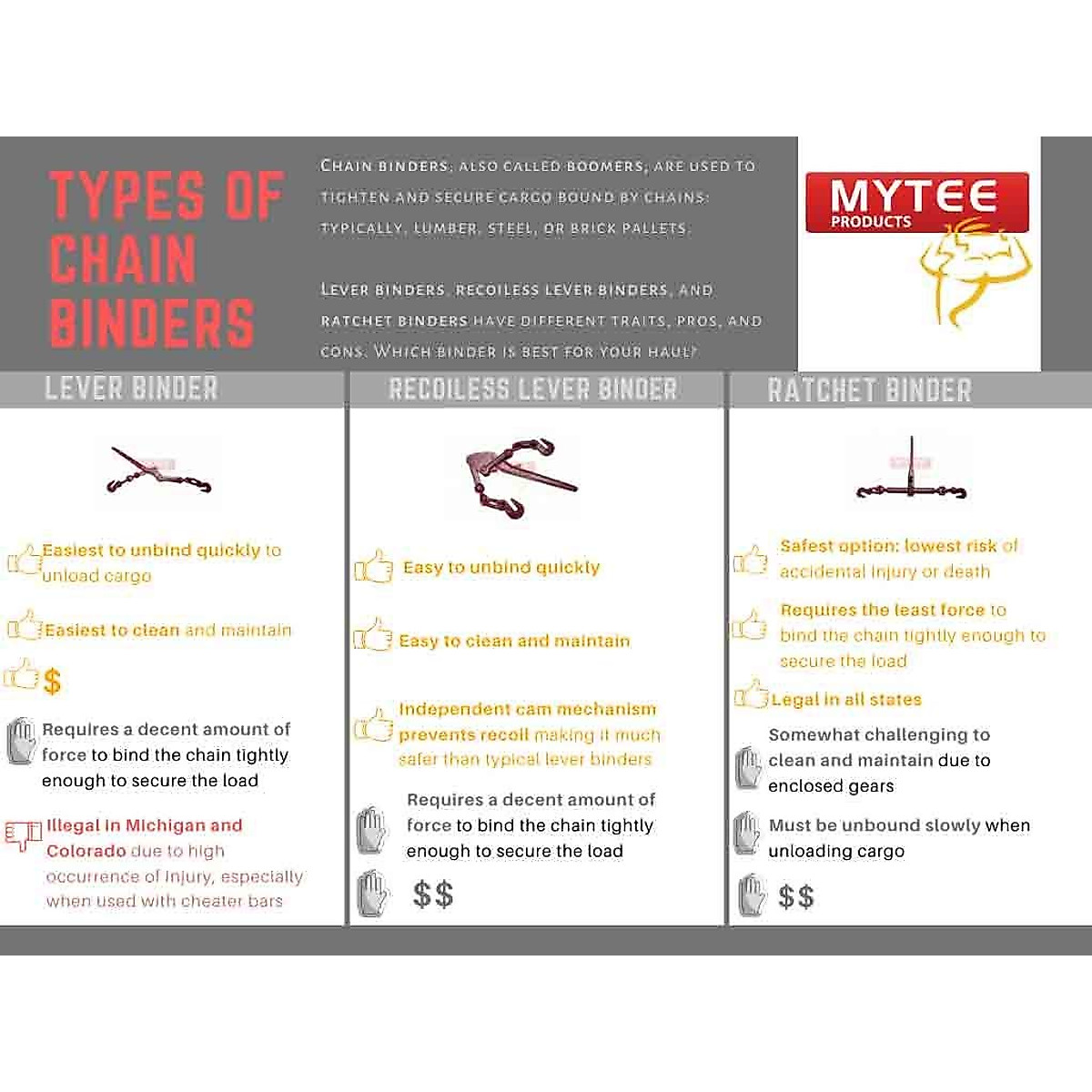 Mytee Products Lever Style Snap Binders 5/16" - 3/8" G70 Chain Binder 5400 Lbs Working Load Limit | Lever Chain Binders for Flatbed Truck Trailer (4 Pack)