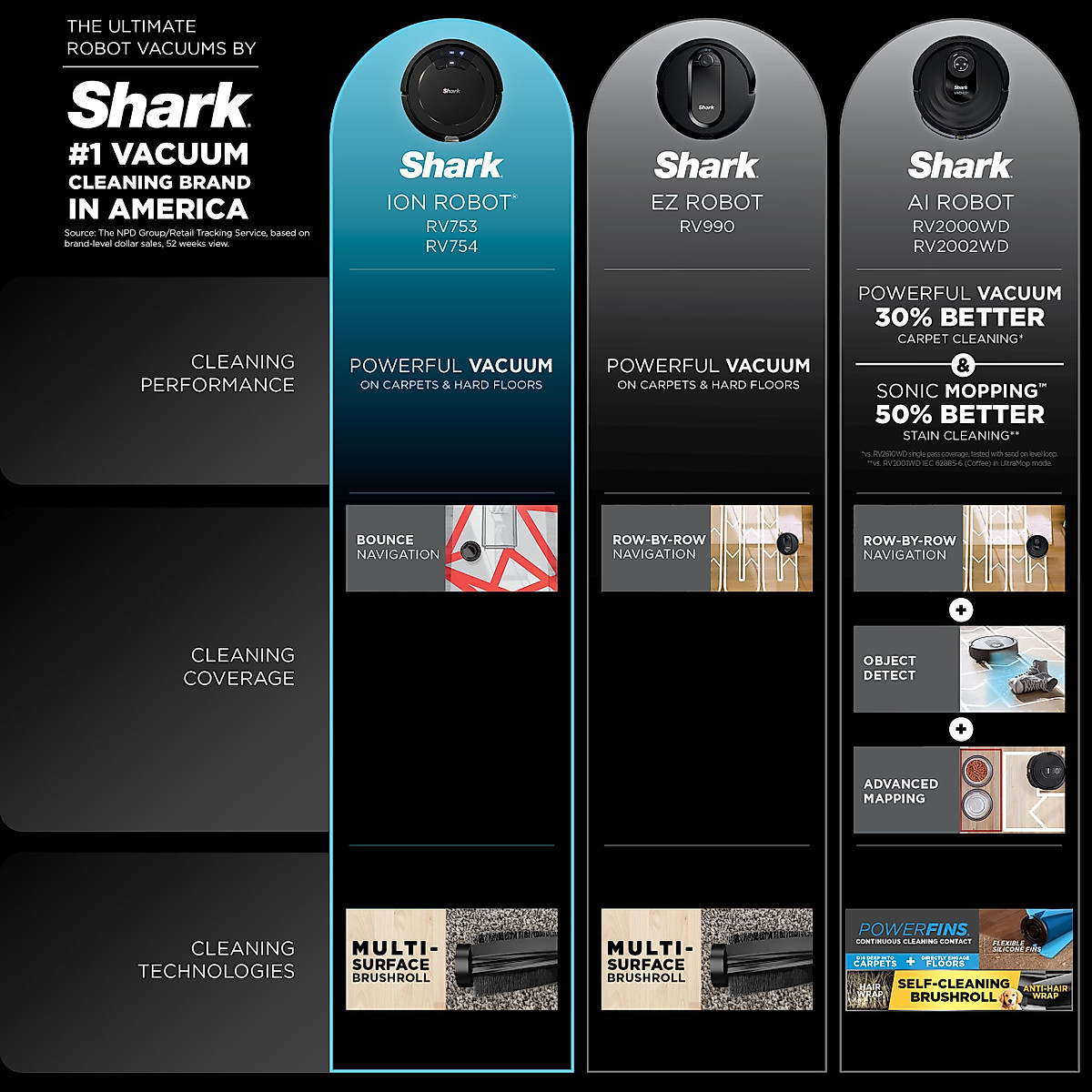 Shark ION Robot Vacuum AV753, Wi Fi Connected, 120min Runtime, Works with Alexa, Multi Surface Cleaning , Grey