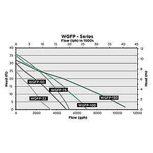 Little Giant WGFP-100 1 HP Submersible Water Feature Pump, 19' Power Cord (566070)
