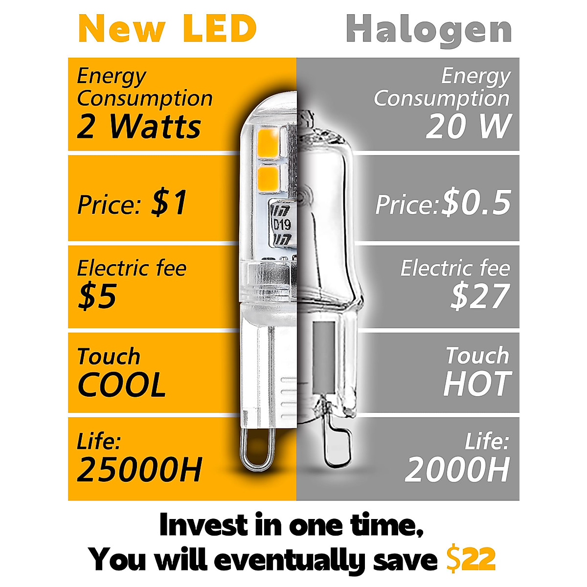 Xyanmc G9 LED Bulbs Low Wattage 2W 200LM LED Night Light Bulbs, 20W Replacement, 2700K Warm White, AC120V Bi-Pin Base Bulbs for Chandelier Pendant Under Cabinet Lights No Flicker Non-Dimmable,10 Pack