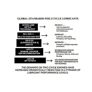 Interlube International 21224 Opti-2 2 Cycle Engine Lubricate Oil, 12-Ounce