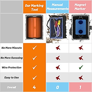 Bechandy 6 Pack Drywall Outlet Marker, No Measuring Needed Marking Tool for Electrical Outlets, Hard ABS Plastic Outlet Cutout for Drywall Installation, Wire Protection Drywall Electrical Box Locator