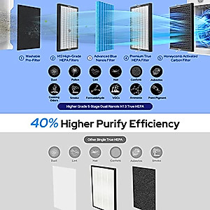 Okaysou 4 Filters Smart Air Purifiers for Home Large Room, Covers up to 1000 Sq.Ft, Air Quality Monitor, H13 True HEPA Filter Cleaner with Washable Filter, Remove 99.97% Dust Pollen Smoke Hair Dander Odor, Auto & Echo Mode for Bedroom, AirMax10L Pro
