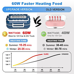 RIKDOKEN [60W Faster Heat] Electric Lunch Box for Car Truck Work Home, 12V 24V 110V Food Warmer with 1.5L Removable Stainless Steel Container, Leak-proof Portable Lunch Heater with Bag, Spoon, Fork