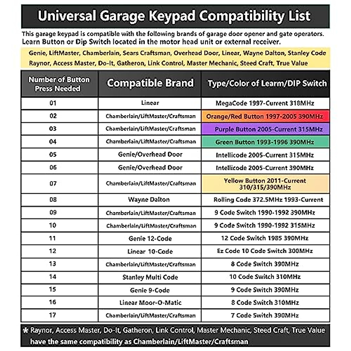 Universal Garage Door Opener Keypad Remote Wireless Keyless Keypad Compatible with Genie LiftMaster Chamberlain Craftsman Linear Overhead Door Wayne Dalton Opener has Learn Button or Dip Switch