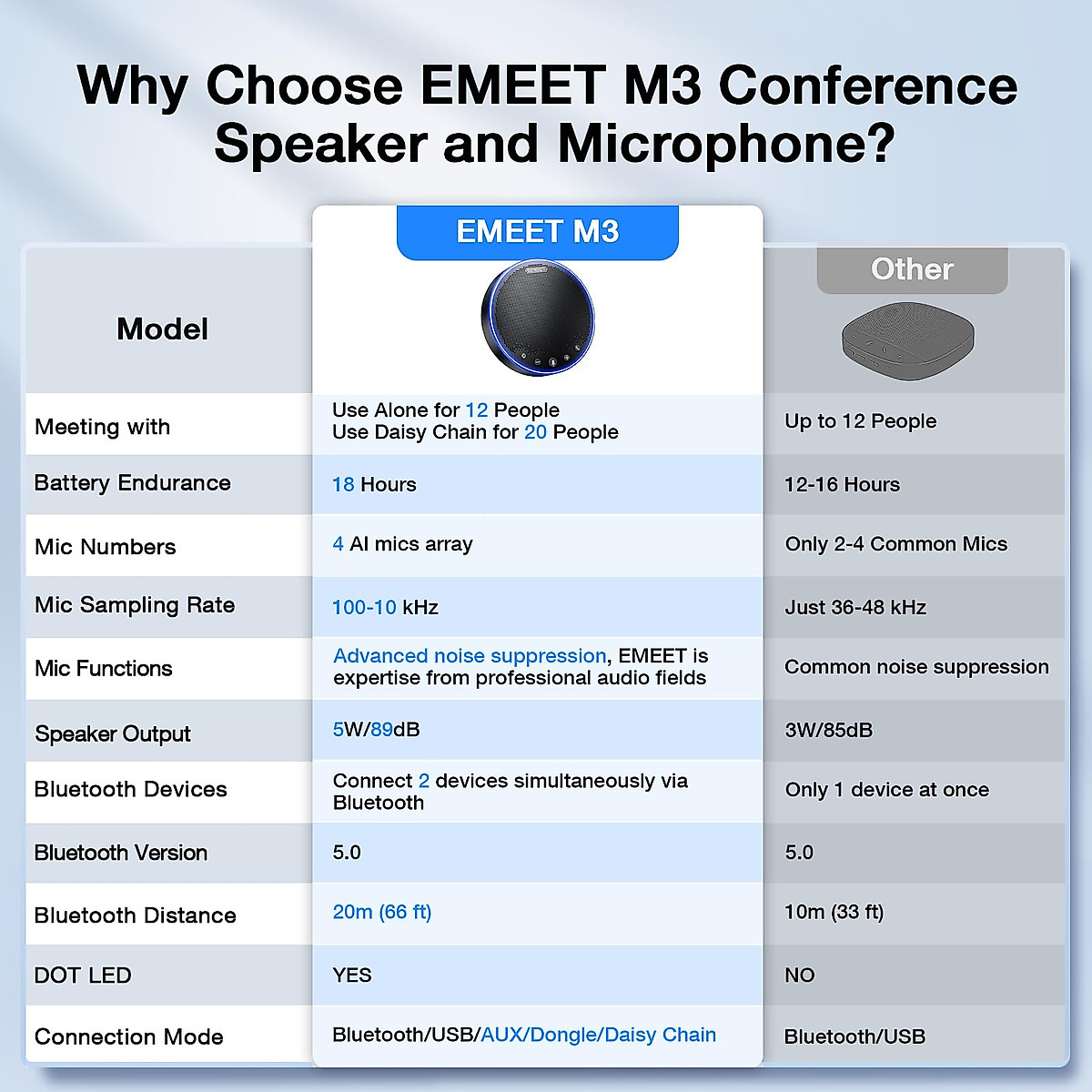 EMEET Bluetooth Speakerphone, M3 Zoom Certified Conference Speaker and Microphone w/4 AI Mics 360° Voice Pickup 18H Talk Time Noise Reduce, USB Speakerphone w/Daisy Chain for 20 People for Zoom Teams
