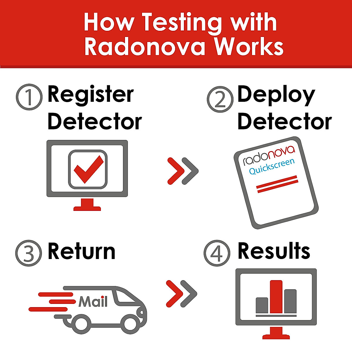 Radonova QuickScreen Home Radon Test Kit - Short Term Charcoal Radon Detector (2-4 Days) Reliable Accurate Readings - EPA Approved Radon Home Test - Lab Analysis Included - Unavailable in New Jersey