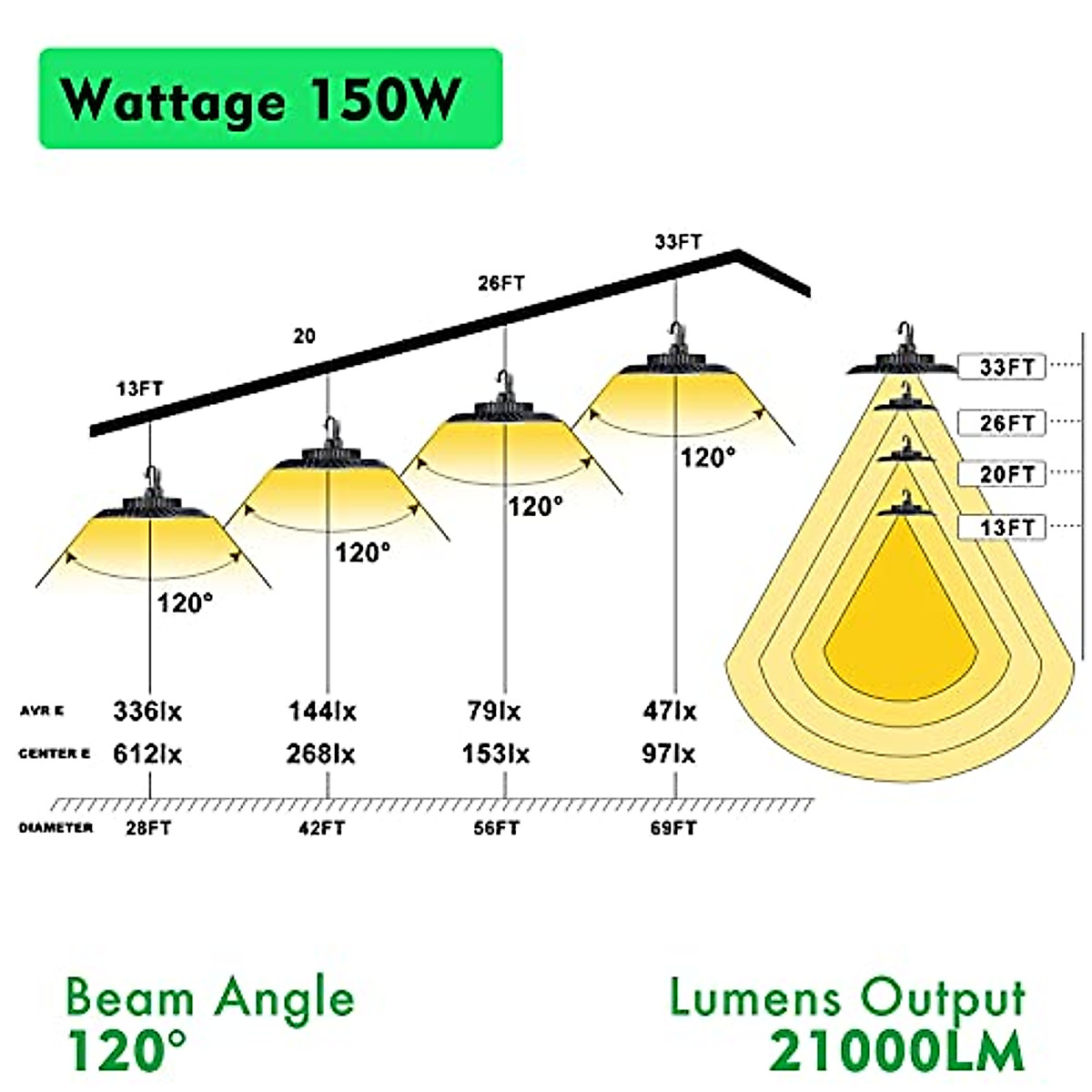 bulbeats LED High Bay Light 150W, 21000Lm (Eqv.600W MH/HPS) UFO high Bay LED Light, 5000K Daylight ETL Listed Bay Lighting with US Plug Energy Saving Upto 1100KW*4/Y(5Hrs/Day) -4Pack