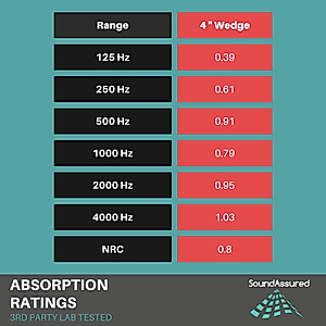 Bass Absorbing Wedge Style Panels - Soundproofing Acoustic Studio Foam - 12"x12"x4" Tiles - 2 Pack - DIY (Charcoal)