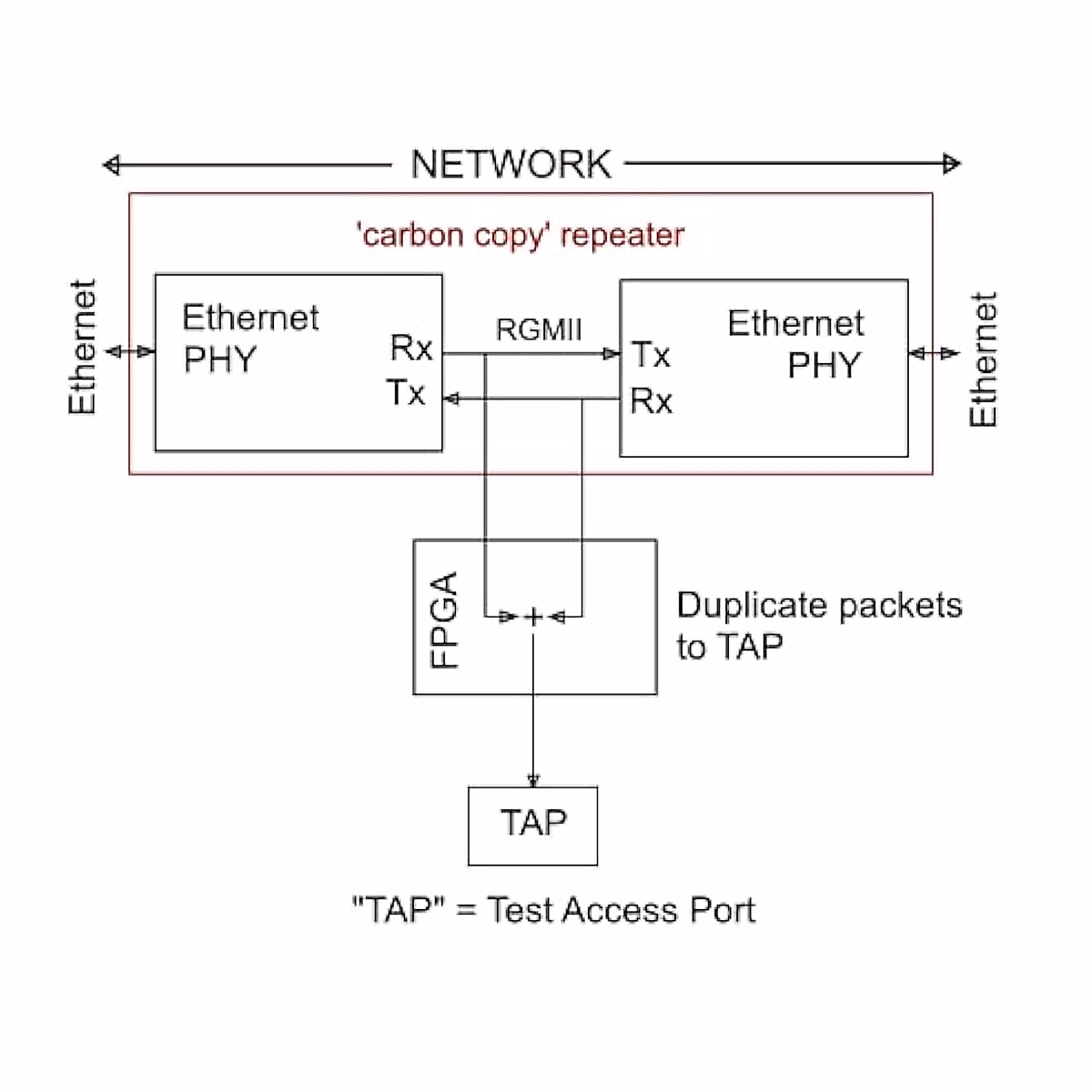 midBit Technologies, LLC SharkTap Gigabit Network Sniffer
