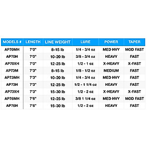 Fitzgerald Fishing All Purpose Series - 7'0" Medium Heavy Casting Graphite Rod - Designed for Bass Fishing and Inshore Fishing