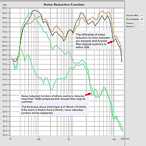 Sinowo Ear Cushions for Apple AirPods Max Headphones Replacement Leather Earpads Sweat Proof Ear Cups Cushion Easy to Install with Magnet, Protein Leather and Memory Foam(Black)