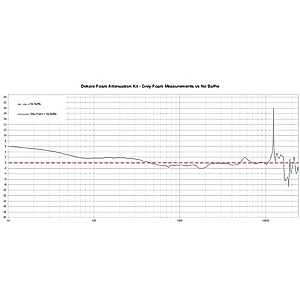Dekoni Audio Headphone Foam Attenuation Kit, Universal Tuning Pads