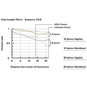 Tamron 28-75mm F/2.8 for Sony Mirrorless Full Frame E Mount (Renewed)