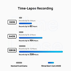 70mai True 2.7K 1944P Dash Cam M500, eMMC Built-in 128GB Storage, Powerful Night Vision with HDR, 170° FOV, 24H Parking Surveillance, Time-Lapse Recording, Built in GPS, ADAS, iOS/Android App Control