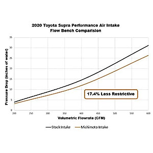 Mishimoto MMAI-SUP-20 Performance Intake, compatible with Toyota GR Supra 3.0T 2020+