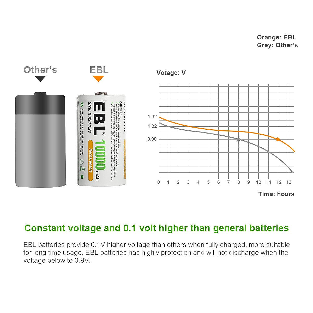 EBL Pack of 8 10000mAh Ni-MH D Cells Rechargeable Batteries, Battery Case Included