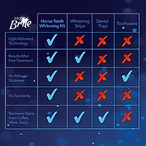 MagicBrite Complete Teeth Whitening Kit at Home Whitener - LED Light, 35% Carbamide Peroxide, 2 Mouth Trays, (3) 3ml Gel Syringes, Painless Effective