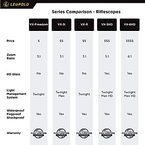 Leupold VX-Freedom 1.5-4x20 (1 inch) Pig-Plex Reticle Riflescope