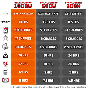 Backcountry Portable Power Stations, 300W, 500W or 1000W - Solar Generator Lithium Backup Battery with Power Outlet, USB, Wireless Charging for Camping and Indoor Home Use