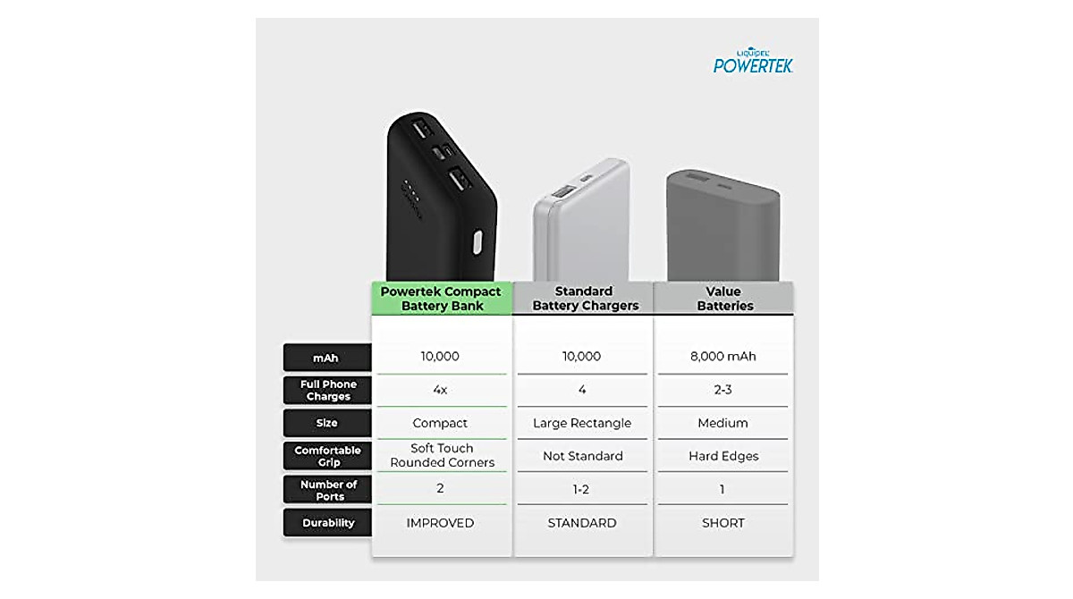 LIQUIPEL Powertek Power Bank - 10000 mAh Fast Portable Charger