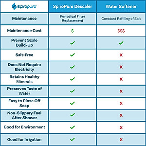 SpiroPure 10x4.5 Hard Water Filter, Salt Free Water Softener & Anti-Scale Filter for Shower, Sink, & Whole House, Scale Inhibitor, Descaling Cartridge, Descaler Filter