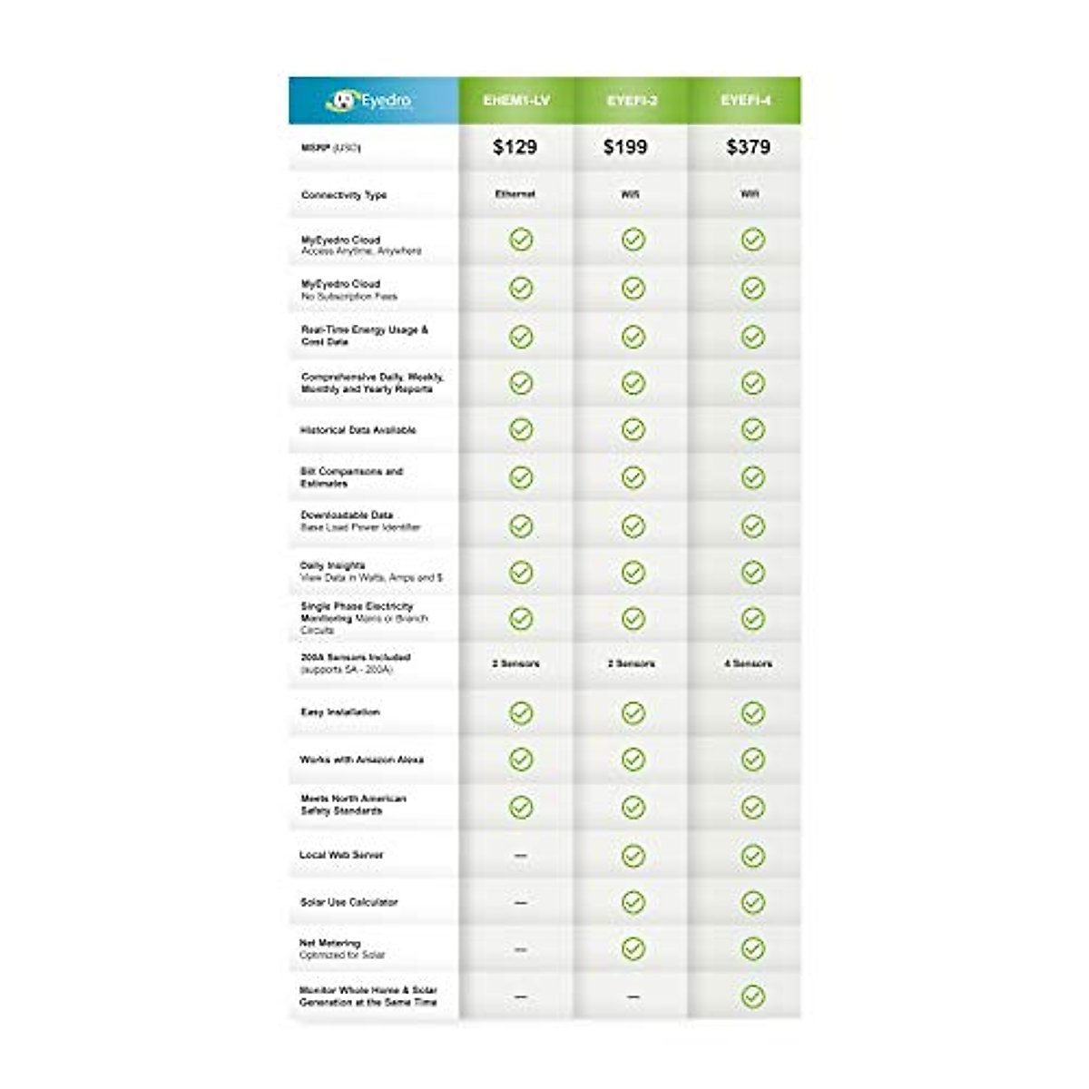 Eyedro Home Solar & Energy Monitor - Track, React, Save Money - View Your Energy Usage in a Variety of Ways via My.Eyedro.com (No Fee) - Electricity Costs in Real Time - Net Metering - EYEFI-4 (WIFI)