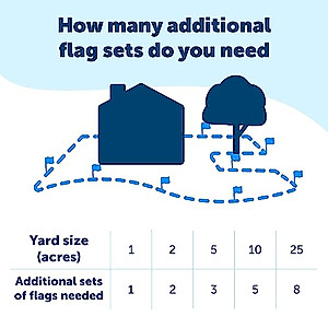 PetSafe Fence Wire and Flag Kit, Includes 50 boundary Flags and 500 ft of Wire, Expand your In-Ground Fence