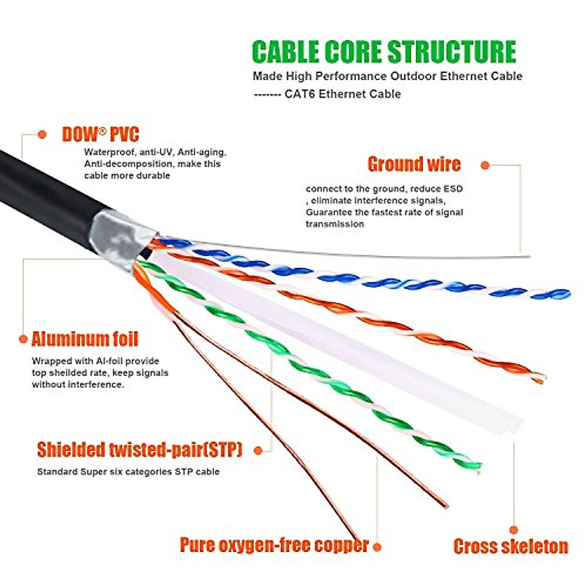 DbillionDa Outdoor Ethernet 10ft Cat6 Cable, Shielded Grounded UV Resistant Waterproof Buried-able Network Cord