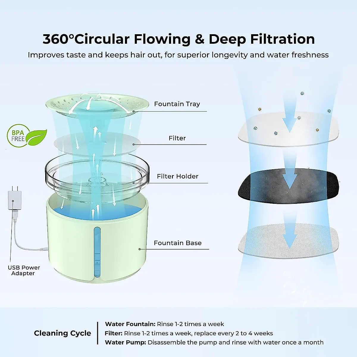 Ultra Quiet Cat Fountain, 25dB Pet Water Dispenser with 3-Pack Fountain Filter (Green, 2.2L + 3-Pack Filter)