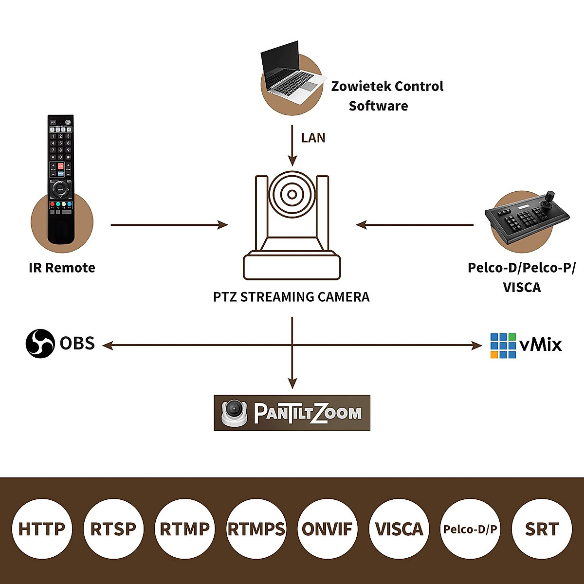 zowietek Pro PTZ Camera PoE 20X Optical Zoom IP Live Streaming Camera with Simultaneous HDMI and 3G-SDI Outputs PTZ IP Camera for Meeting, Church, Events, Teaching