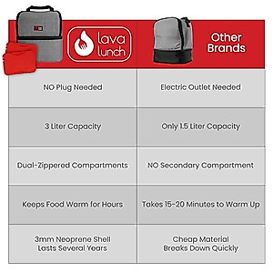 Lava Lunch Patented Heated Lunch Box | Insulated Bag with Microwaveable Heat Packs | 3 Liter Capacity for Meals | Keeps Food Warm for Up To 5 Hours | Gift for Men, Women, & Kids - Dark Grey