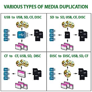 Systor 1:1 All-in-One Combo Flash Drive & DVD Duplicator - Back up USB/SD/CF/MS Flash Media Cards to a Single CD/DVD Disc - SYS-USBSDCF-01